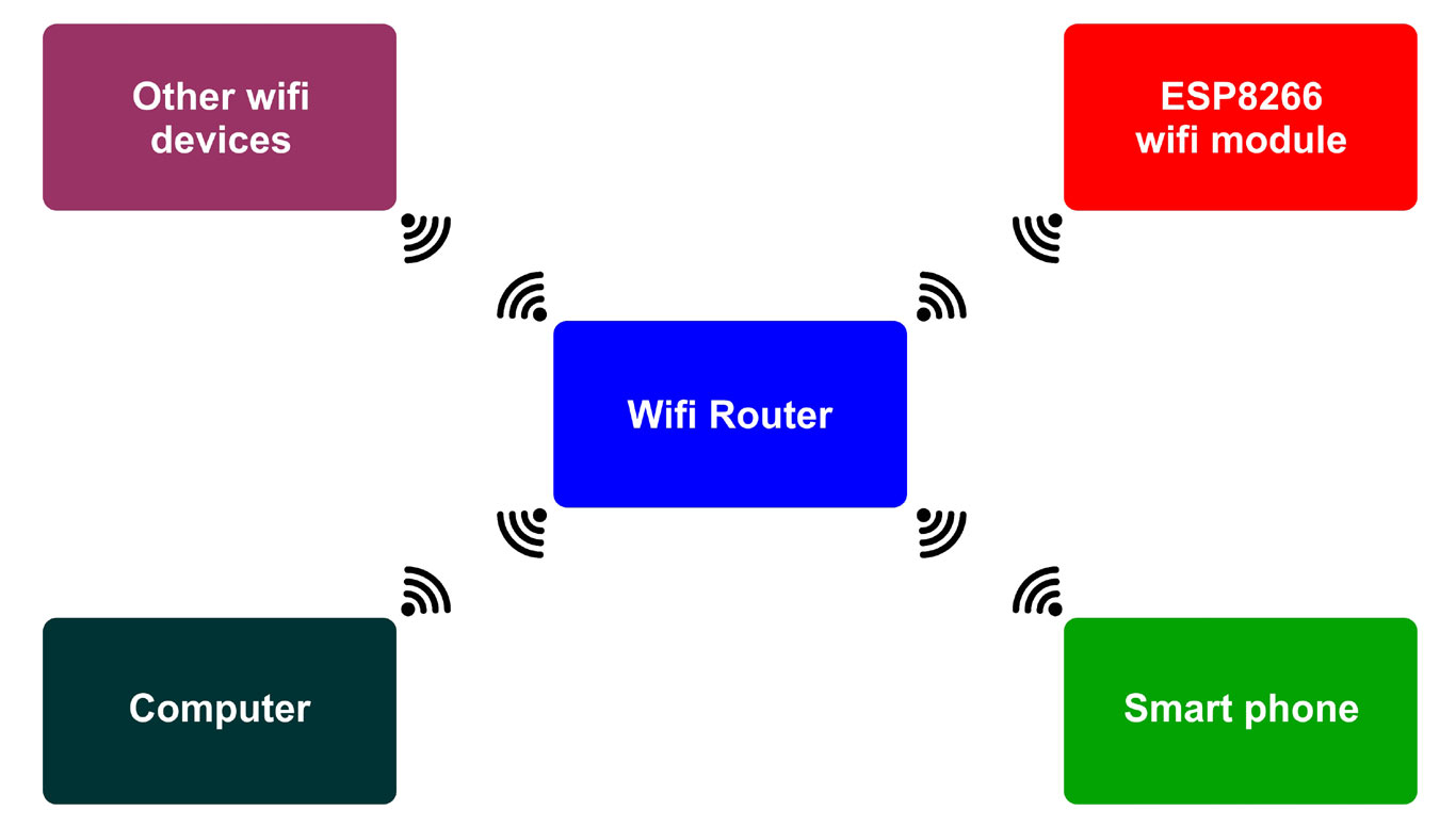 Home Automation Using Esp8266 On Lua Robo India Tutorials Learn Arduino Robotics
